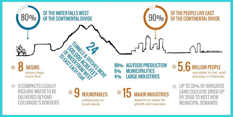 Water Supply Planning | DNR CWCB